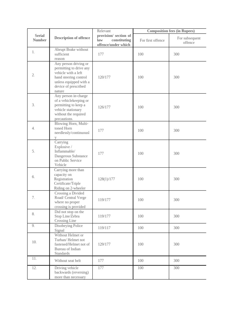 Traffic Offenses and Penalties List | PDF | Driver's License | Traffic