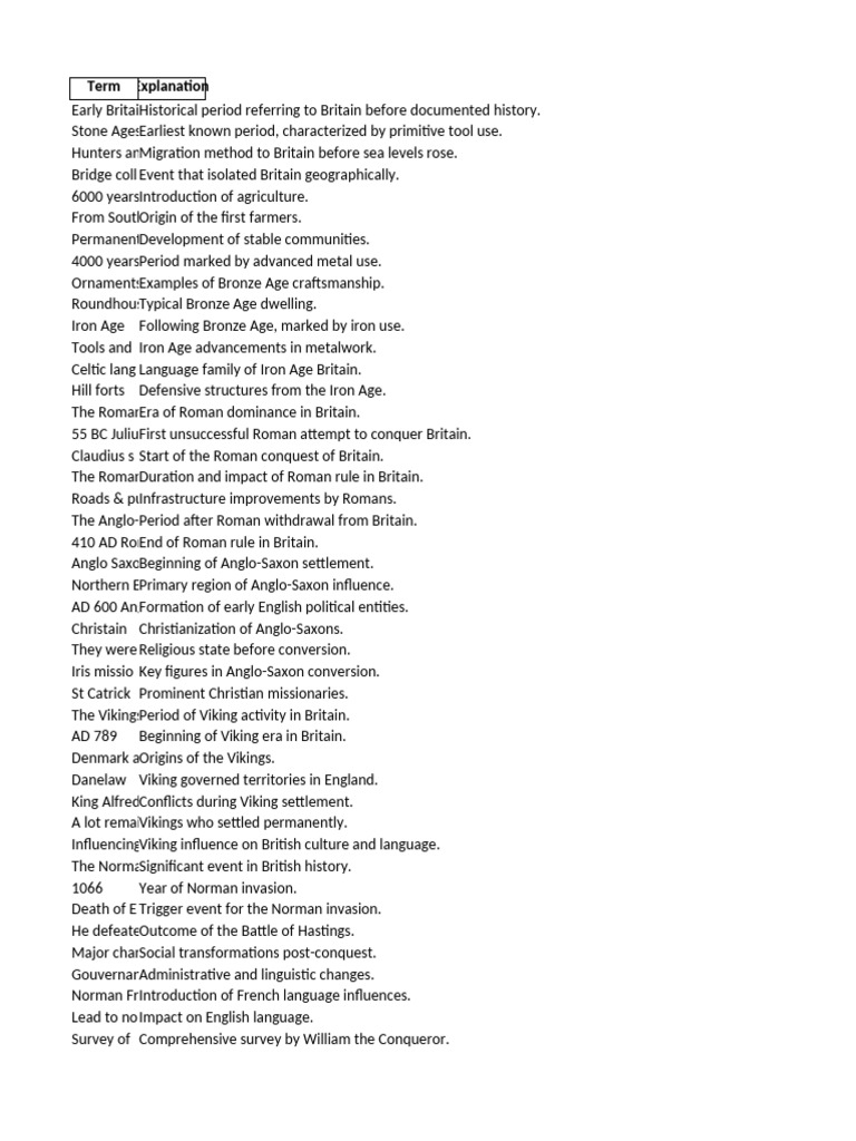 Detailed History Glossary | PDF