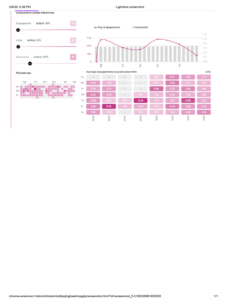 Instagam Stats For Skims | PDF