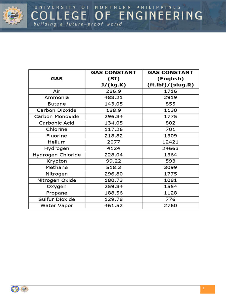 Gas Constant of Common Gases | PDF