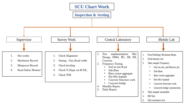 SCU Chart | PDF