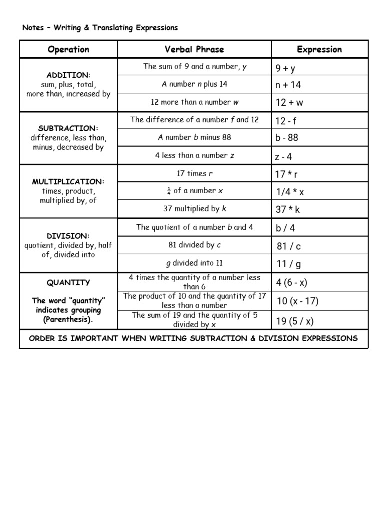 Day 9 Trans & Writing Exp Notes | PDF | Abstract Algebra | Numbers