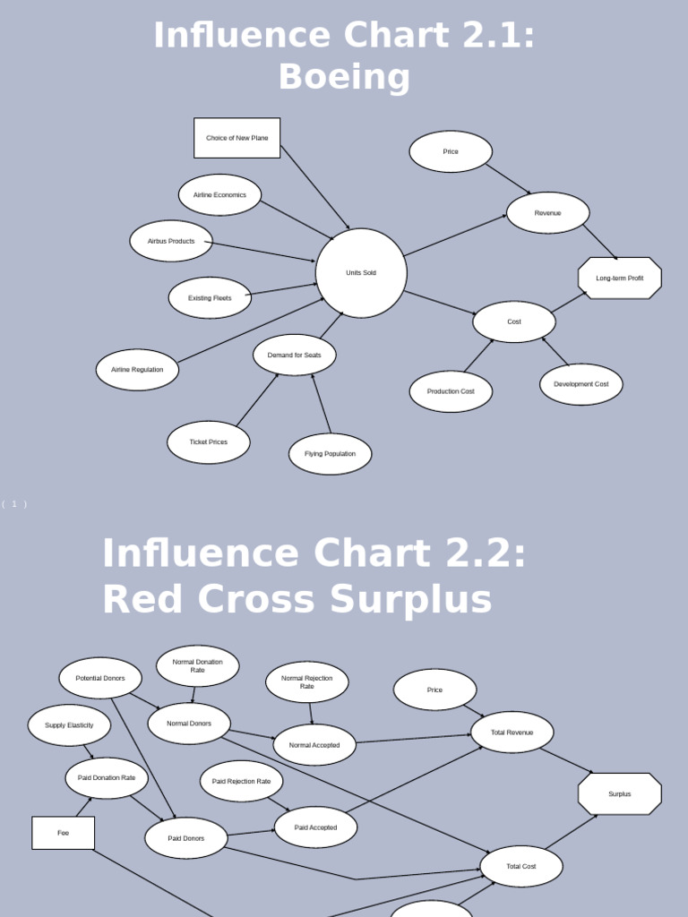 PB Chapter 2 Solutions _Influence_Charts | PDF | Prices | Airlines
