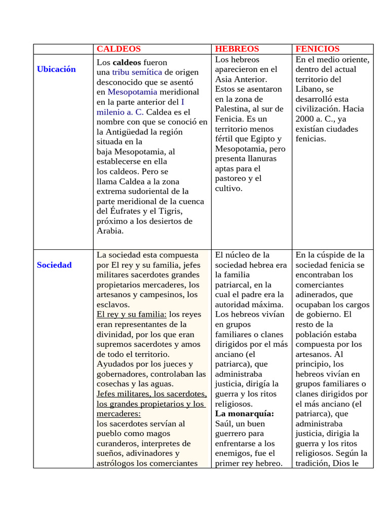 Caldeos Hebreos Fenicios | PDF | Fenicia | Mesopotamia