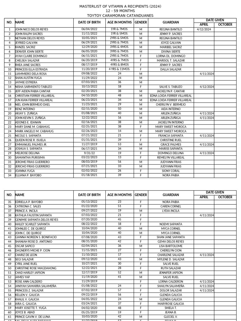 Masterlist of Vitamin A Recipients (2024) | PDF