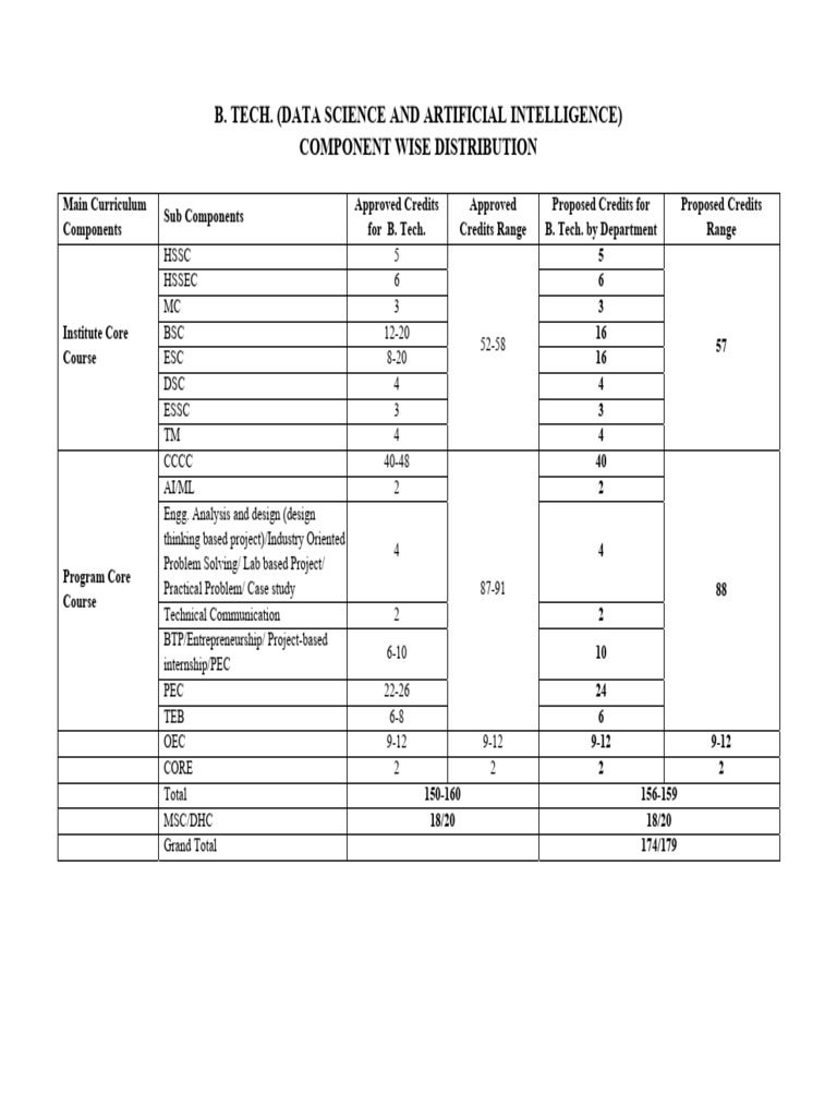 Structure BTech DS AI | PDF | Machine Learning | Artificial Intelligence