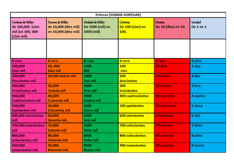 Tabla de Valor Posicional 3°a PDF | PDF
