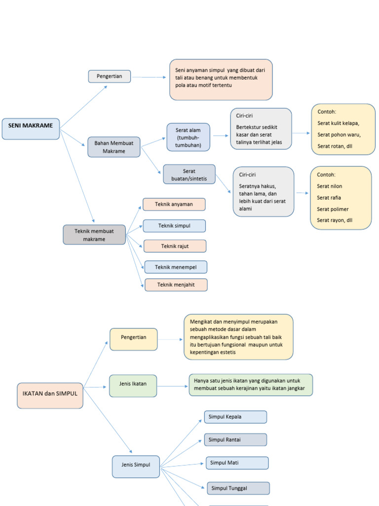 MIND MAP SENI RUPA KLS 6 NEW 2024-2025 | PDF