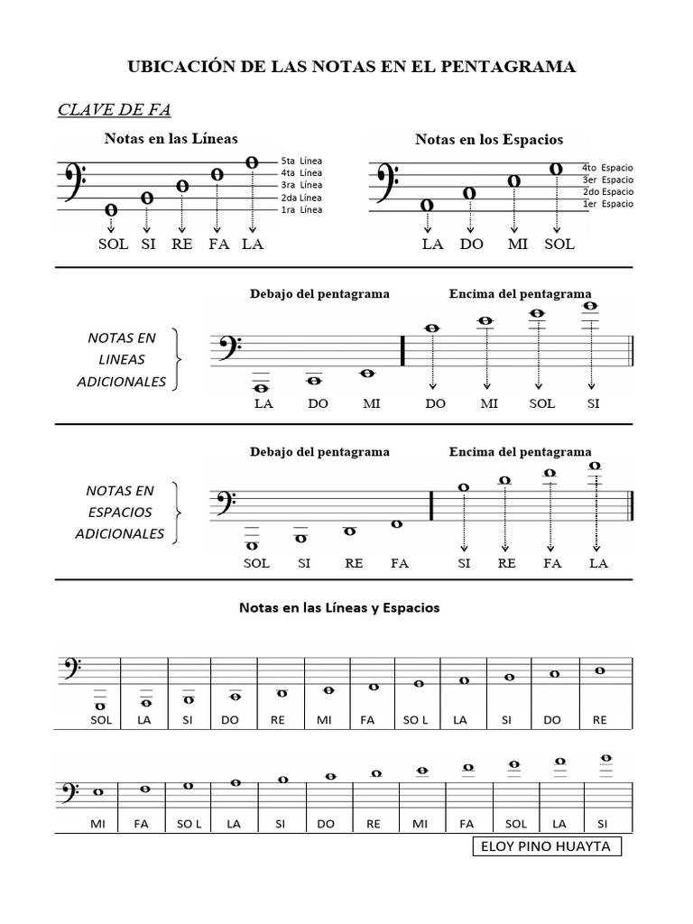 Notas en el Pentagrama Clave de Fa | PDF