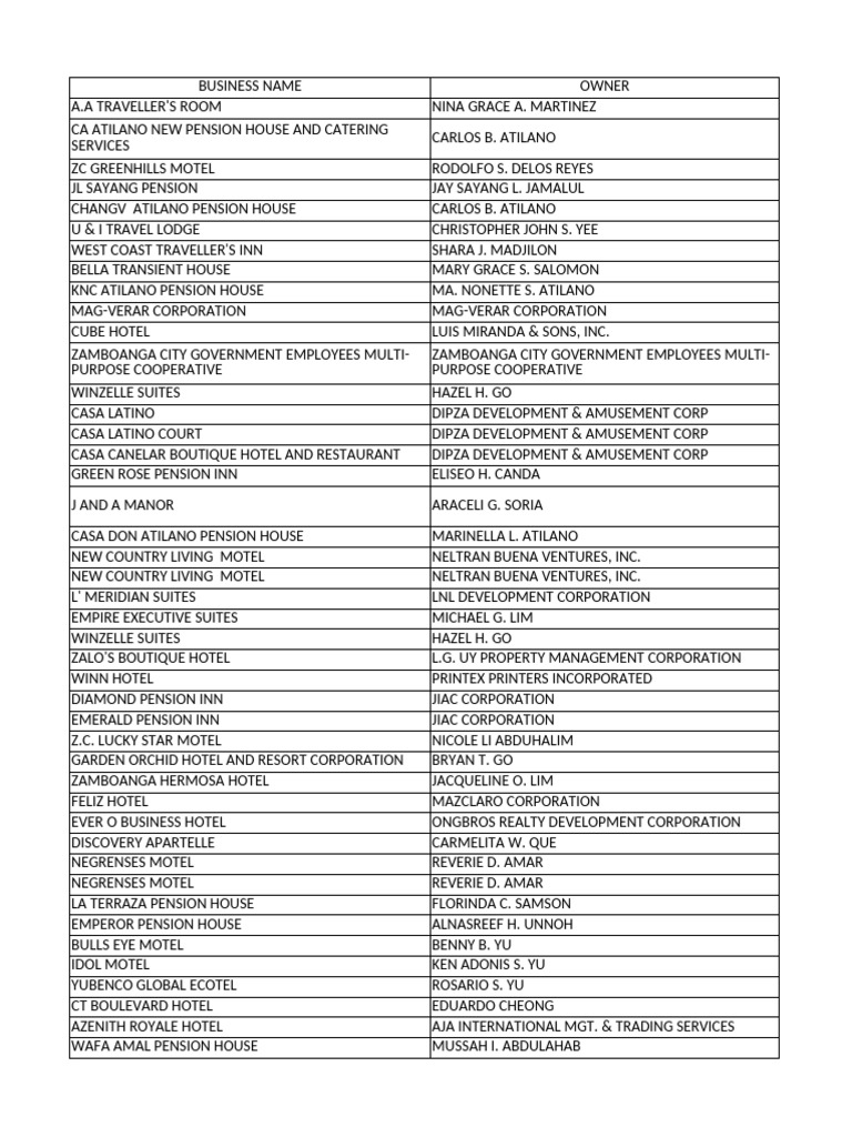 CFC List of Accommodations | PDF | Hotel | Hospitality Industry