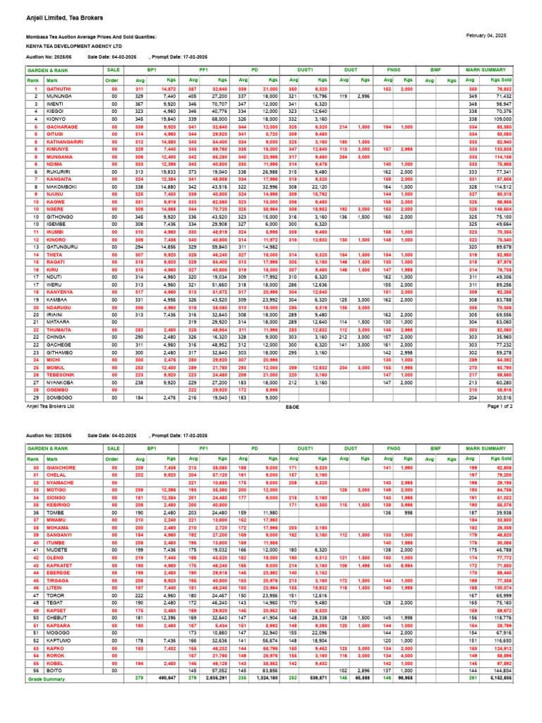 Mombasa Tea Auction Prices and Sold Quantities Sale 2025.05 | PDF
