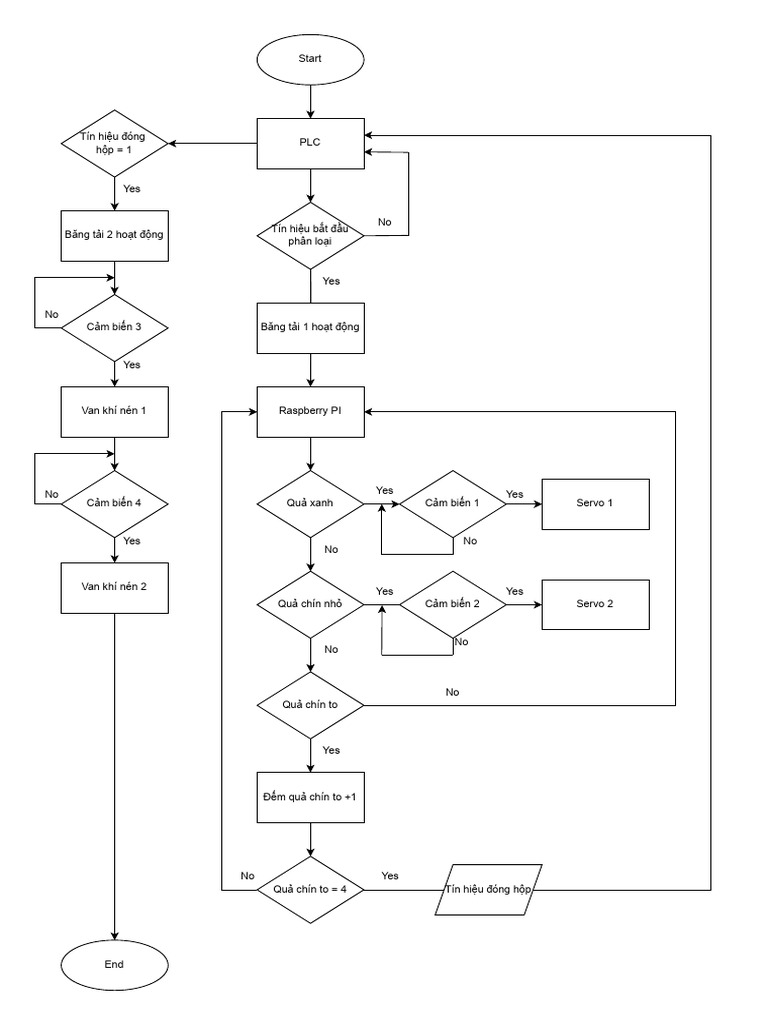 Flowchart | PDF