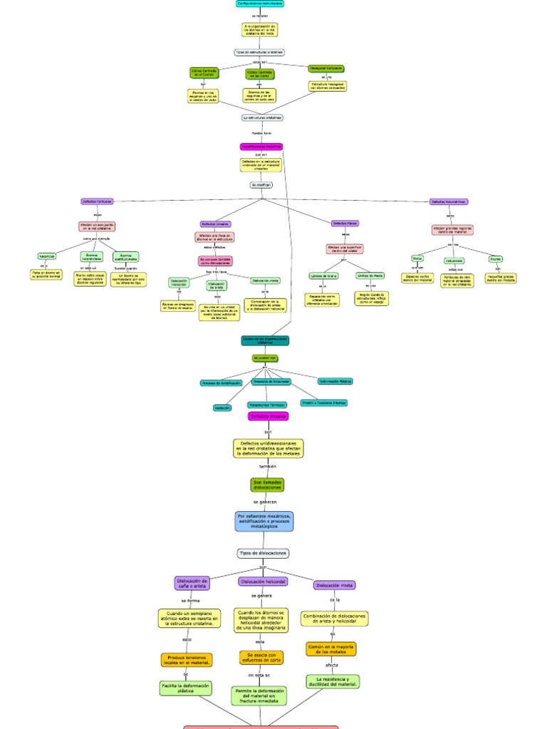 Mapa Conceptual | PDF