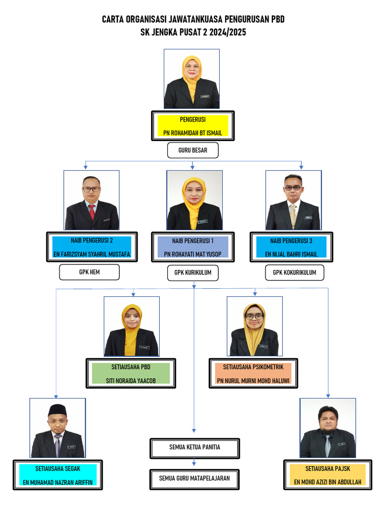 Carta Organisasi Jawatankuasa Pengurusan PBD | PDF