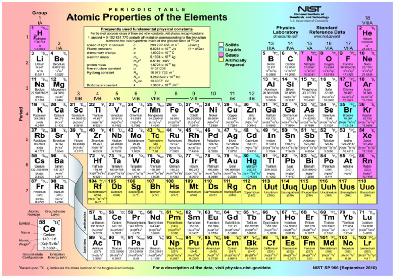 periodic table | PDF