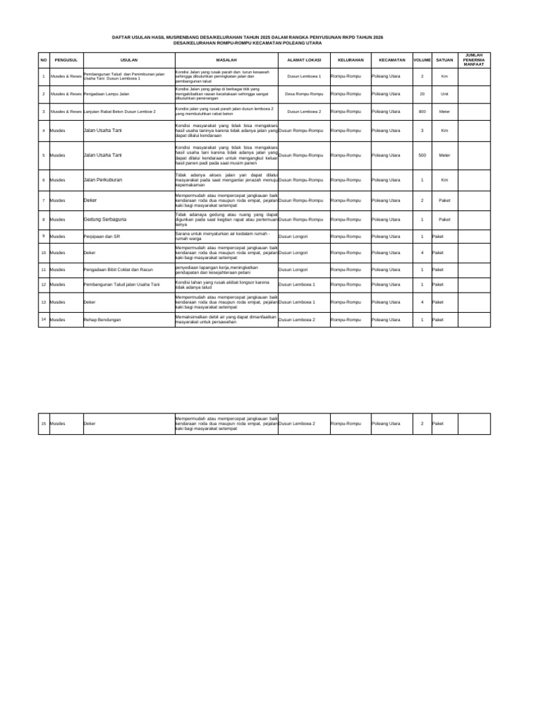 Usulan Musrenbang Desa Rompu 2025 | PDF