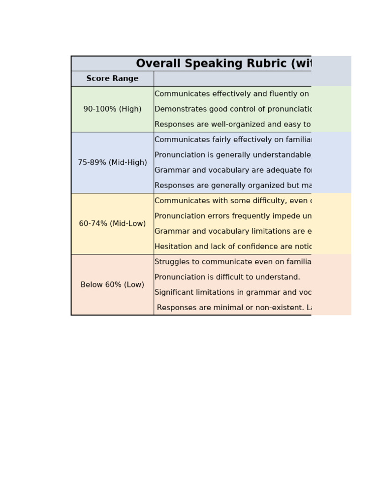 Speaking Assessment Rubric Guide | PDF | Vocabulary | Fluency