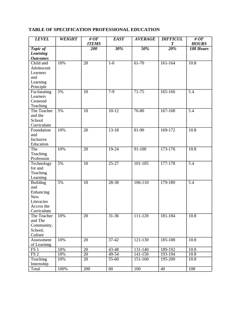 Table of Specification Professional Educatio1 | PDF | Differentiated ...