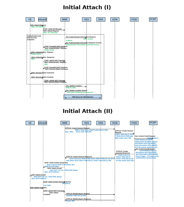 4G LTE Attach Call Flow Diagram | PDF | Mobile Telecommunications ...