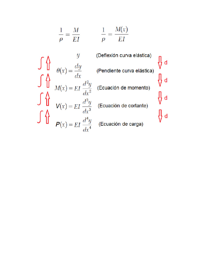 Resumen Curva Elástica | PDF