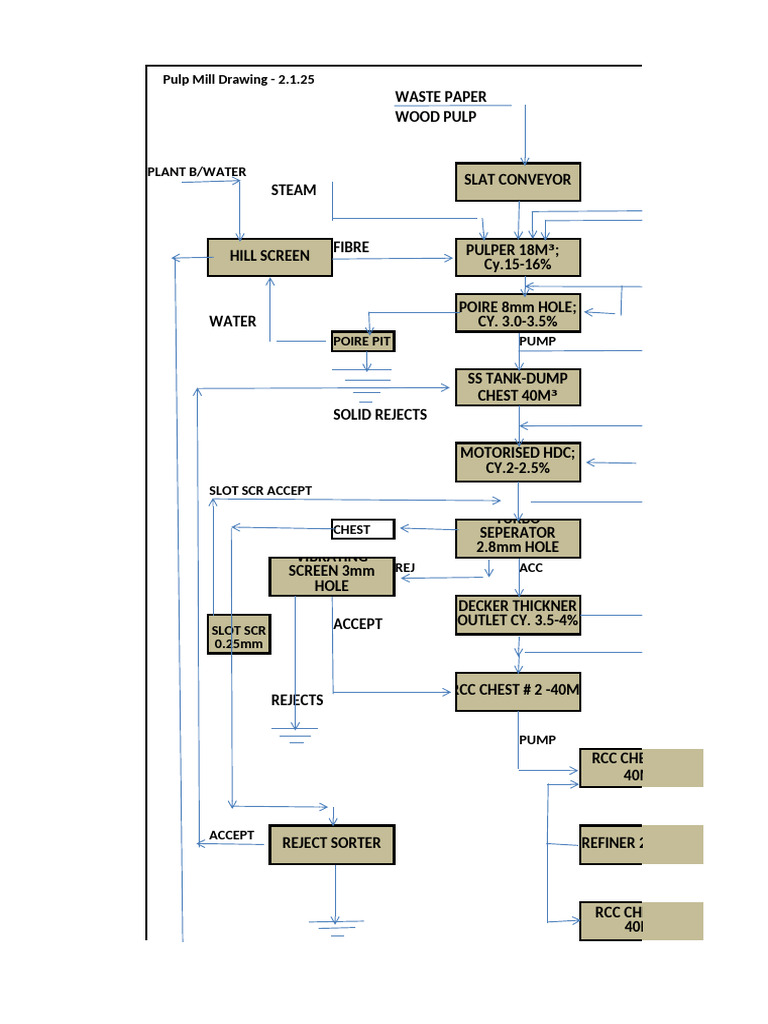 pROCESS FLOW-3-1 | PDF | Pulp (Paper) | Crafts