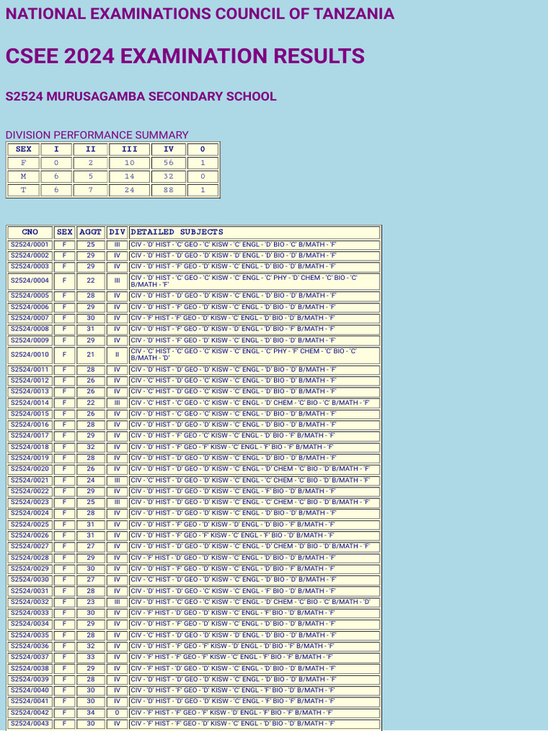 Matokeo - Necta.go - TZ Results 2024 Csee CSEE2024 CSEE2024 Results s2524.htm 1738065578626 ...