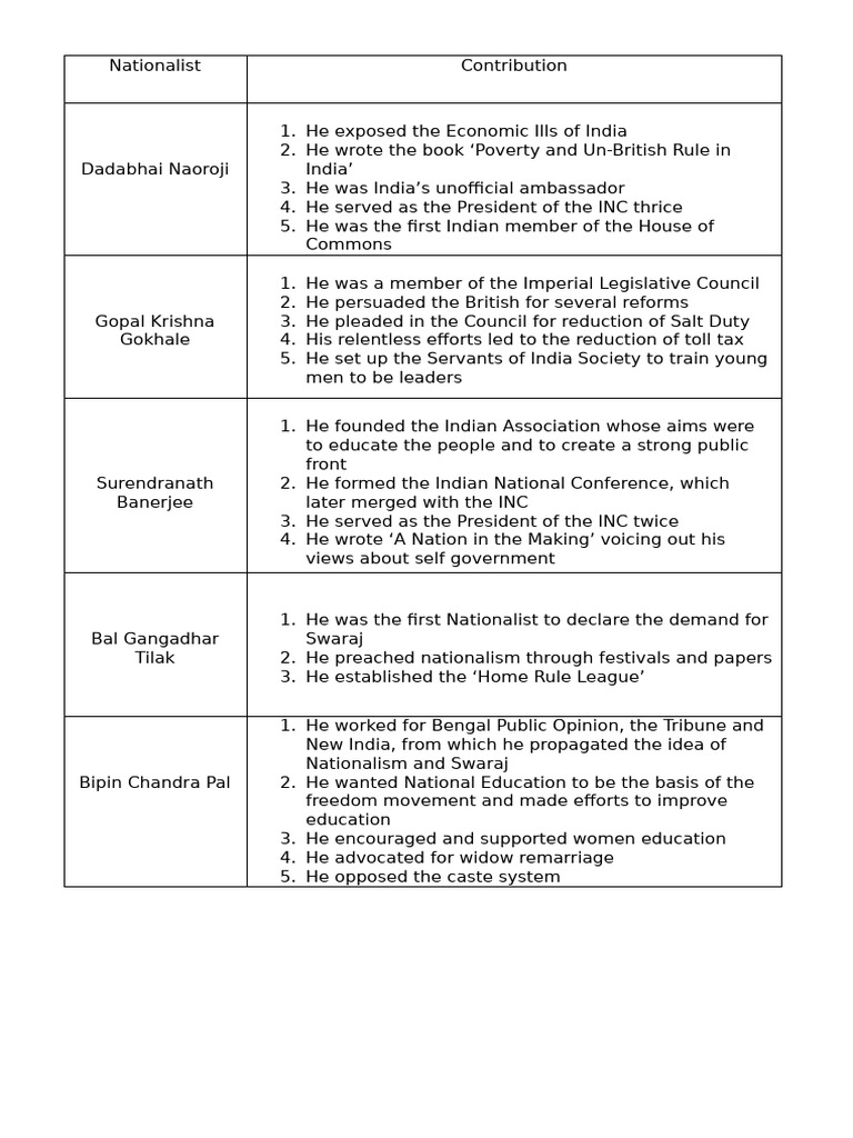 Nationalists Table | PDF | Indian Independence Movement | Indian National Congress