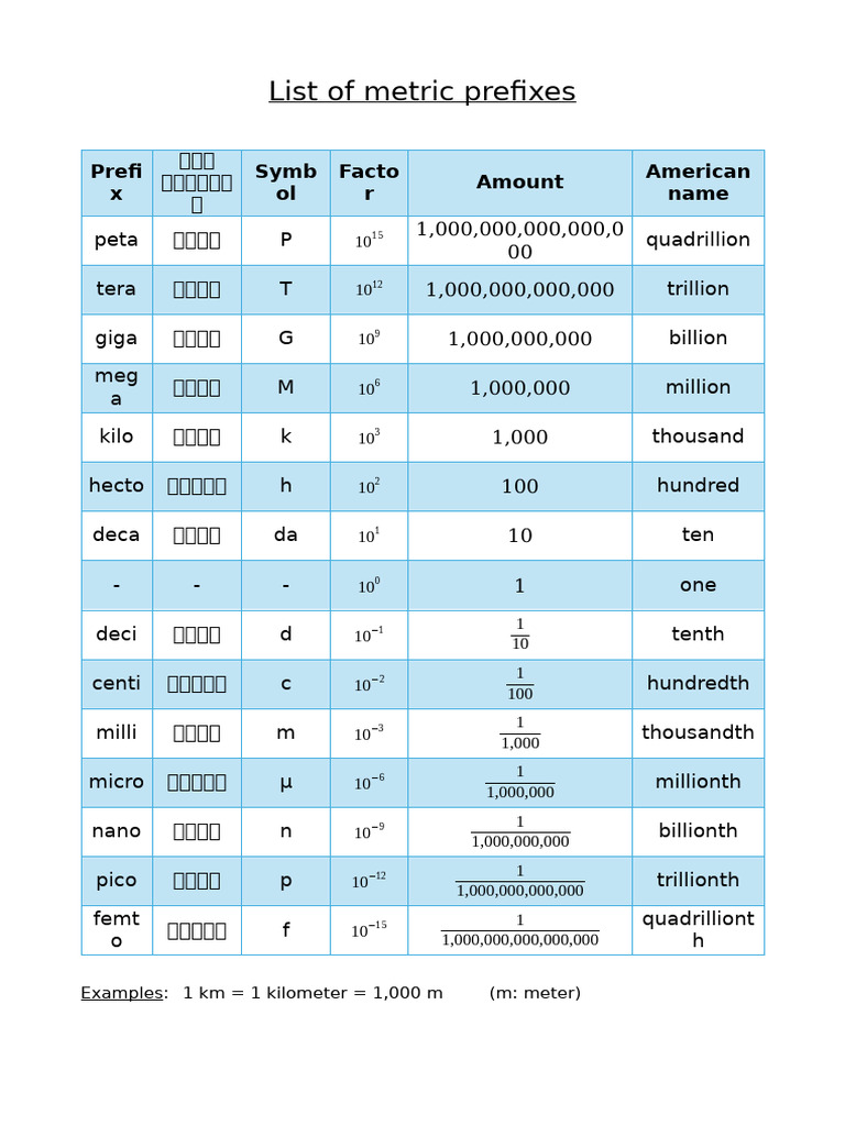 List of Metric Prefixes | PDF