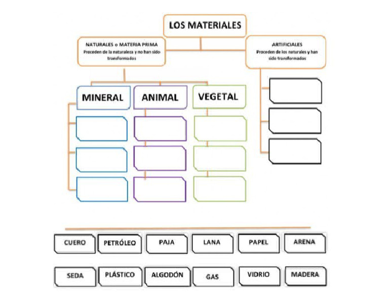 Mapa conceptual de los materiales | PDF