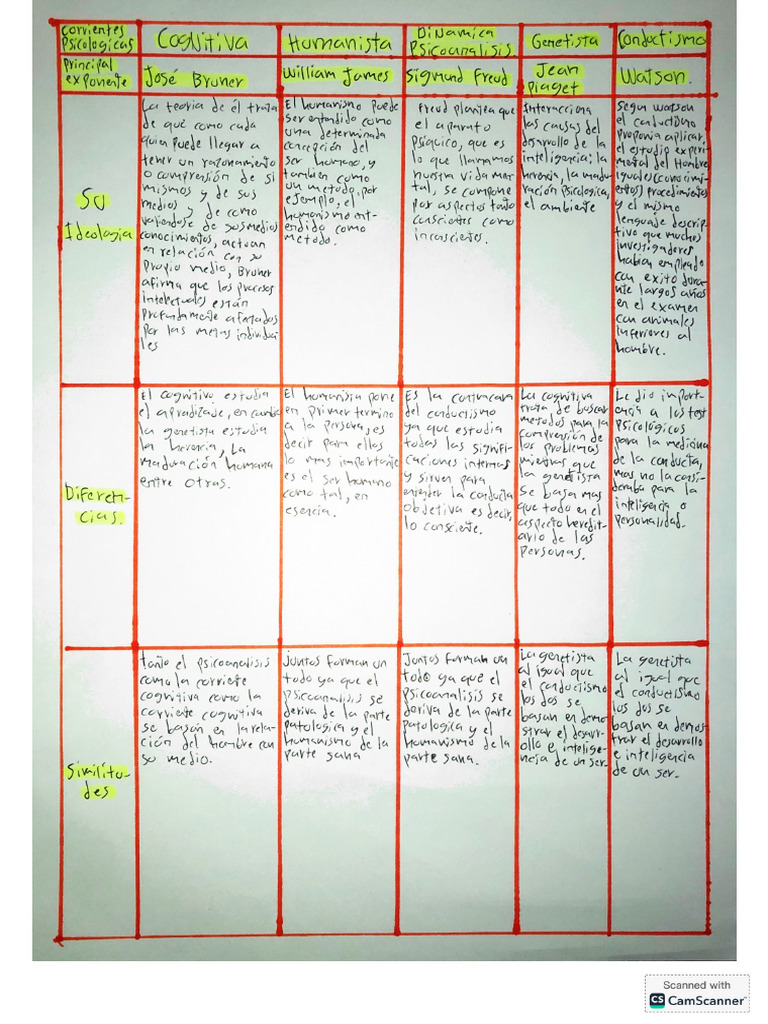 Cuadro Comparativo - Historia de La Psico | PDF