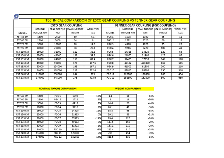 TECHNICAL COMPARISON OF ESCO VS FENNER COUPLING FGC | PDF