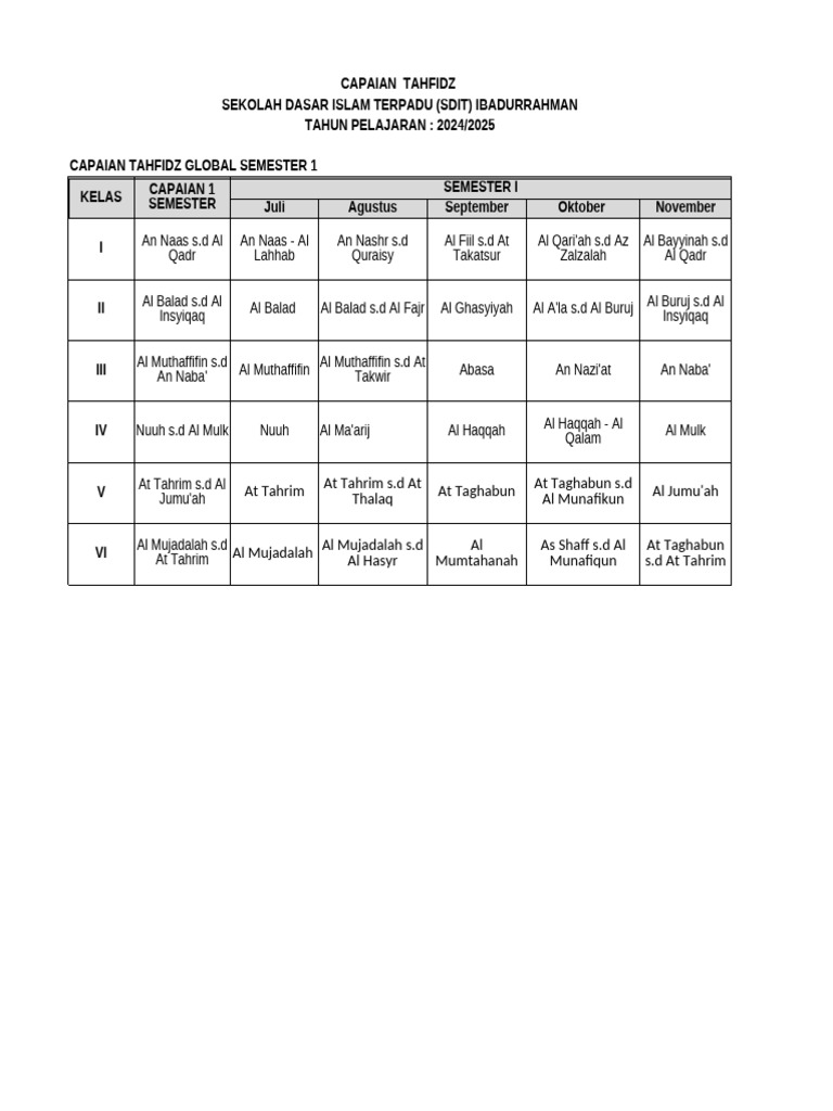 Target Capaian Tahfidz Global | PDF
