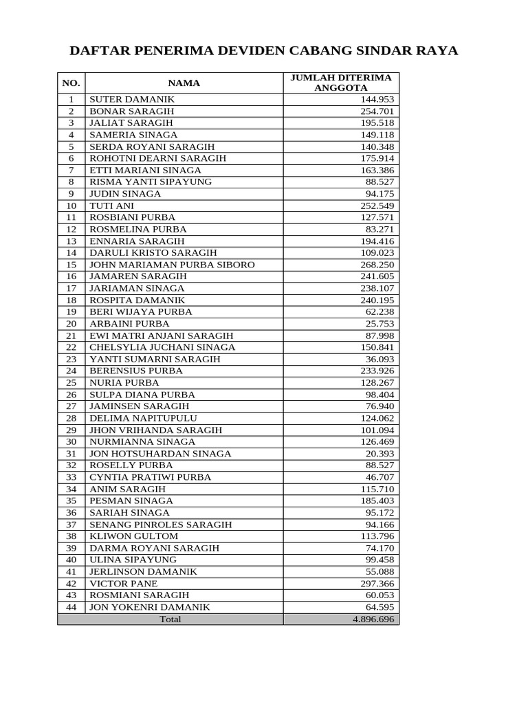Daftar Penerima Deviden Cabang Sindar Raya | PDF