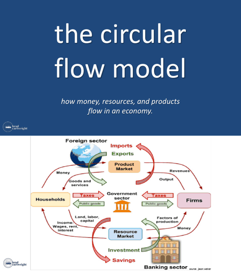 The Circular Flow Model: How Money, Resources, and Products Flow in An ...