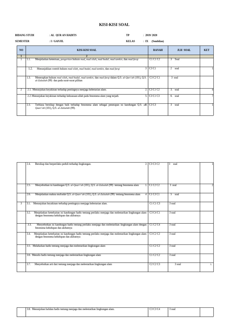 Kisi-Kisi Soal: Bidang Studi: Al Qur An Hadits TP: 2019/ 2020 Semester: I / Ganjil Kelas: Ix ...