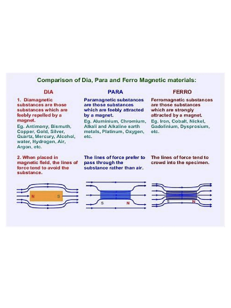 Magnetic Properties Pdf