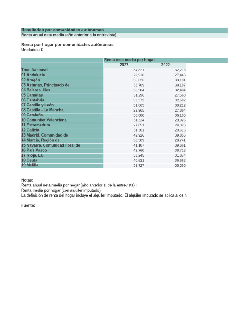 Renta media por hogar en España 2023 | PDF