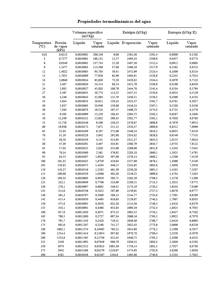 Tabla Simplificada Agua | PDF