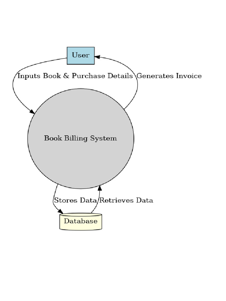 Book Billing DFD | PDF