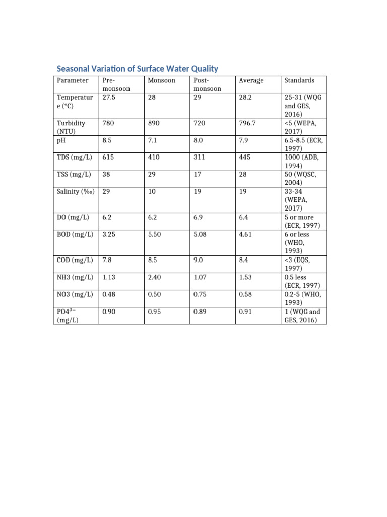 Seasonal_Variation_Water_Quality | PDF