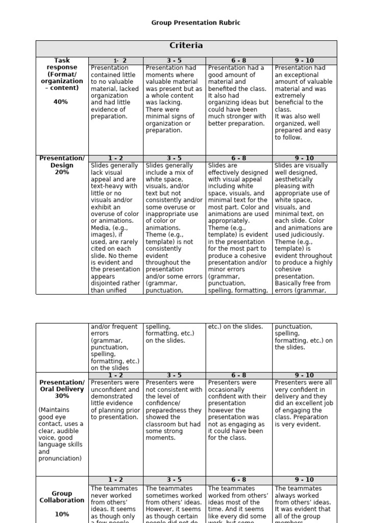 Rubrics - Group Presentation - TRS501-601 | PDF | Cognition | Human ...