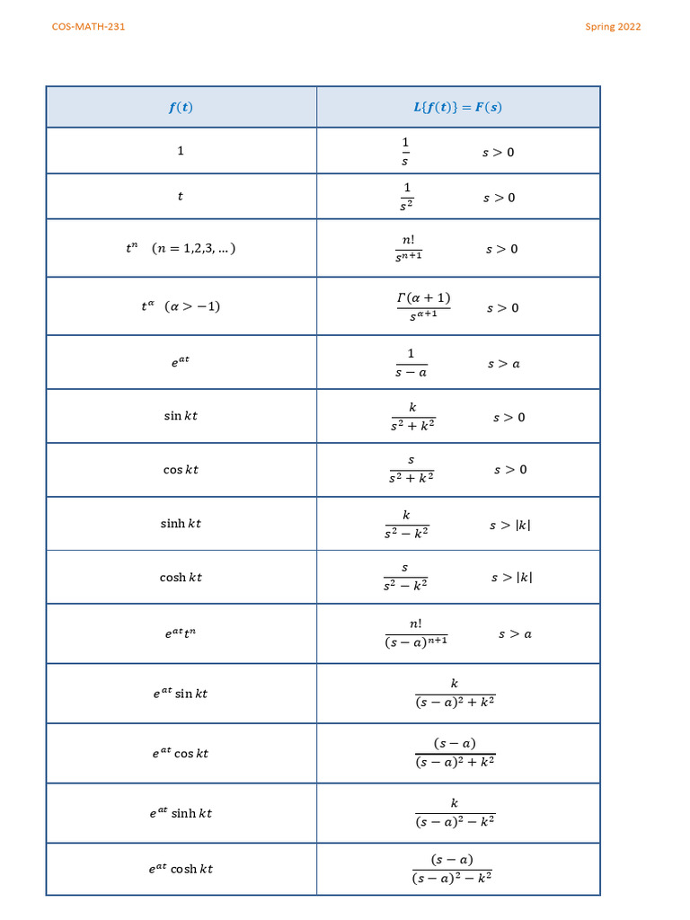 4.laplace Transforms Table | PDF