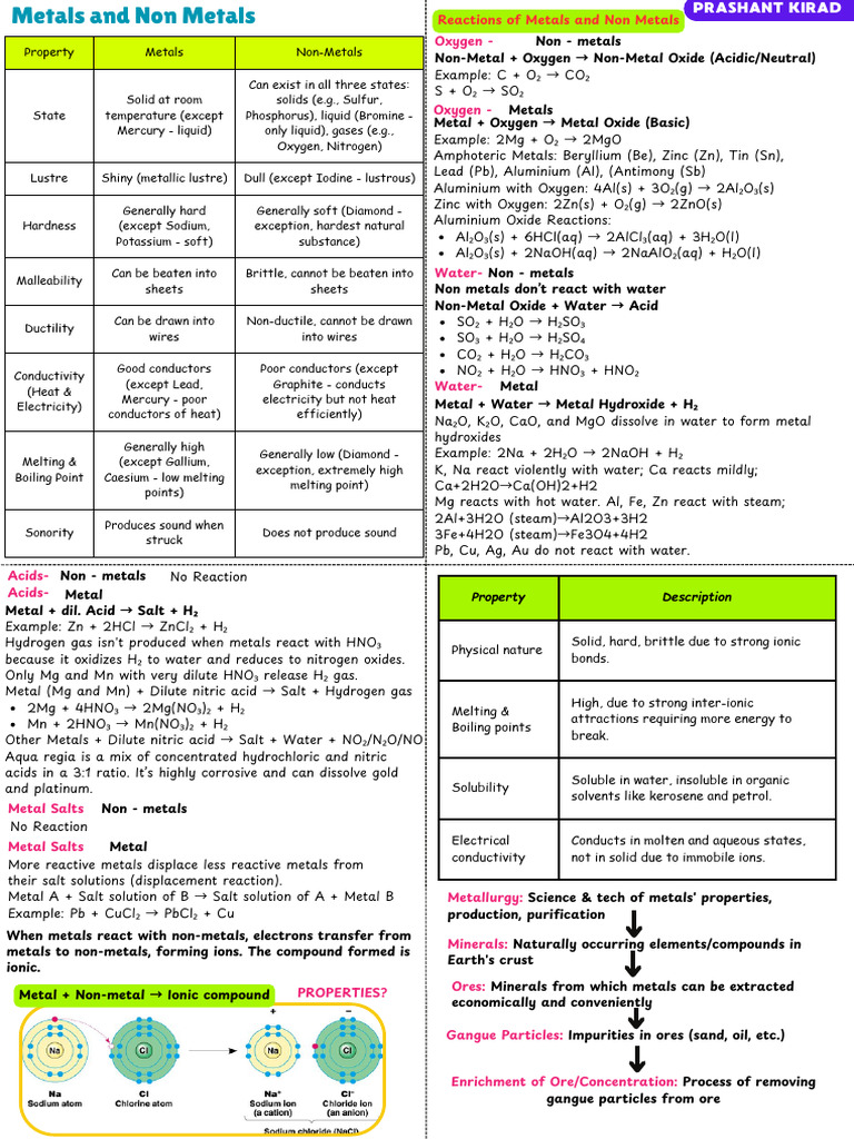 Cheat Notes - Metals and Non Metals (Prashant Kirad) | PDF | Metals | Zinc