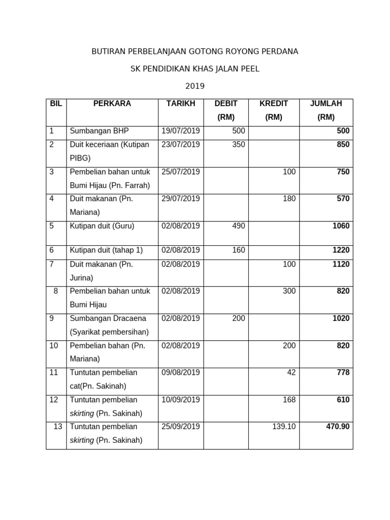 BUTIRAN PERBELANJAAN GOTONG ROYONG PERDANA | PDF