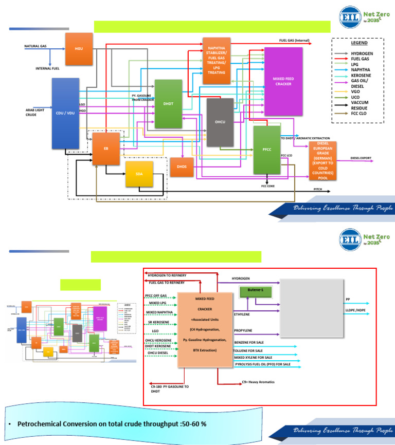Block Flow Diagram For OHCU + PFCC + EB Scheme | PDF | Cracking ...