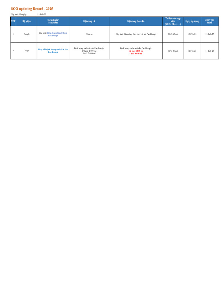 TPC SOO Updating Record 110225 | PDF