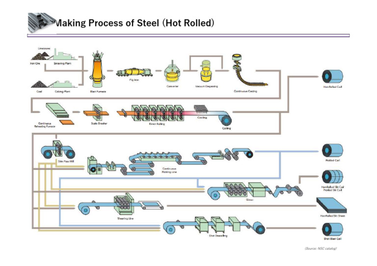 Making Process of Hot Rolled Steel | PDF