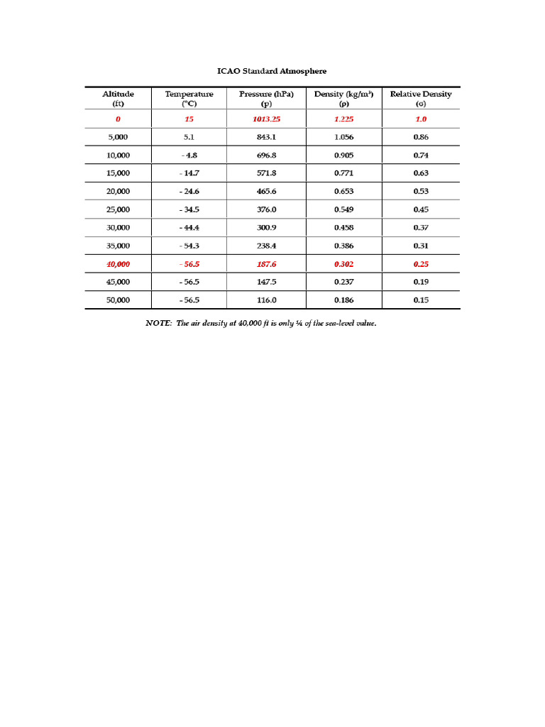 ICAO Standard Atmosphere | PDF
