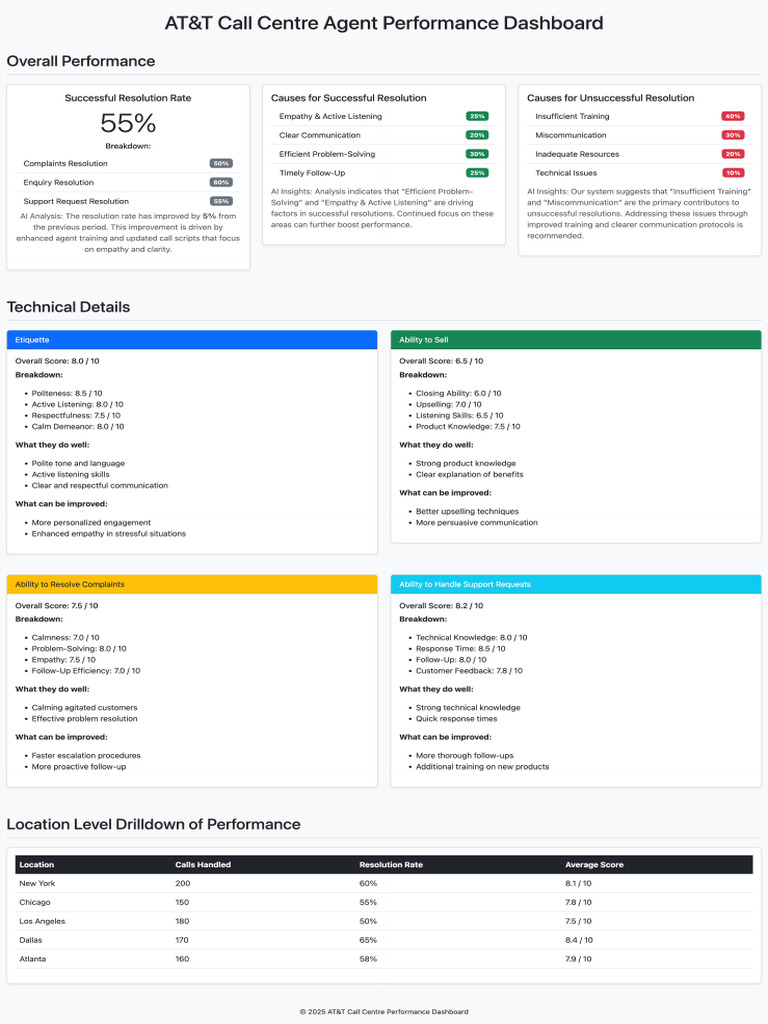 AT-T-Call-Centre-Agent-Performance-Dashboard-02-13-2025_04_20_PM | PDF