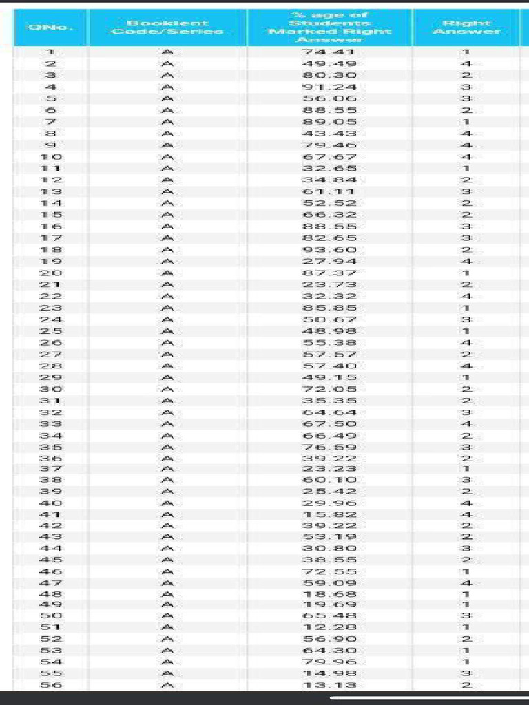 Aiats Plus-01 Answer Key | PDF